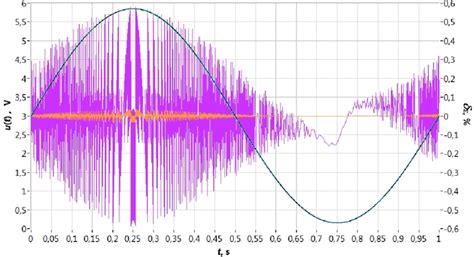 The Results Of The Simulation Of Sinusoidal Test Wave Processing By The