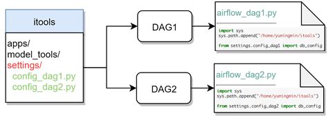 Dag Dag Python