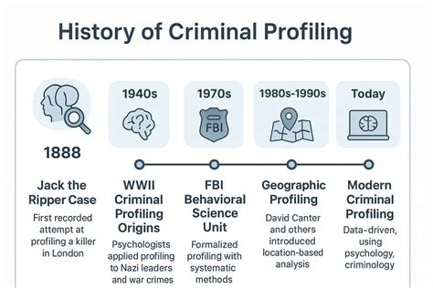 Criminal Profiling Psychology Science Or Art Methods And Reality
