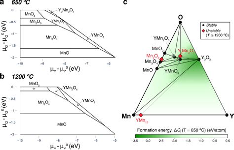 Figure 1 From Selectivity In Materials Synthesis Via Local Chemical Potentials In