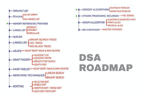 Mahesh Kumar Prajapat On Linkedin Coding Dsa Programming
