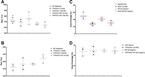 Vascular Smooth Muscle Cell Vsmc And Endothelial Cell Ec Viability
