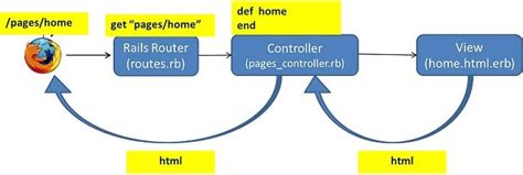 Muhammad Ahmad Saeed On Linkedin Rails Router