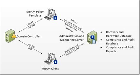 High Level Architecture For MBAM 1 0 Microsoft Desktop Optimization