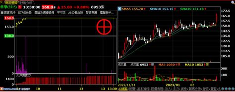 信驊創高，創意漲停，千金比價 多頭行情錯殺果然帶來超跌買點！3月行情，誰來接棒？｜仁者無敵陳昆仁｜聚財網