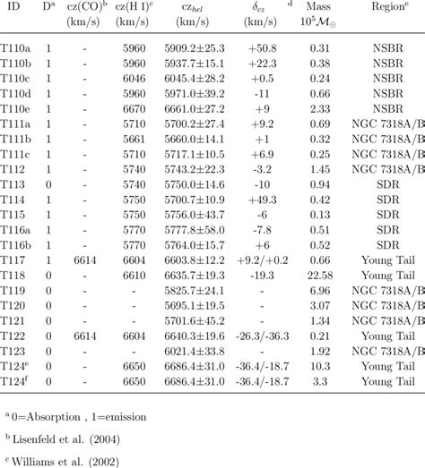 Kinematics And Masses Of The Clusters Download Table