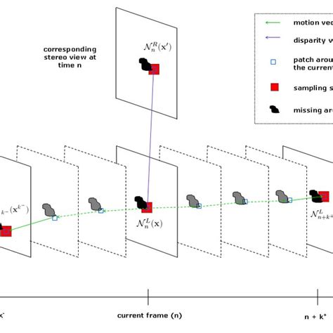 Construction Of The Sampling Space Using Spatio Temporal And Stereo Data Download Scientific
