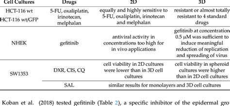 Comparison Of Drug Testing Results On 2d And 3d Cultures Download