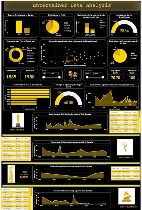 Data Analysis For 70 Entertainers Poojitha A Posted On The Topic Linkedin