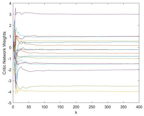 Adaptive Optimal Control Of Uav Brake Based On Parameter Estimation