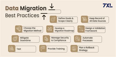 Data Migration Types Factors And Best Practices