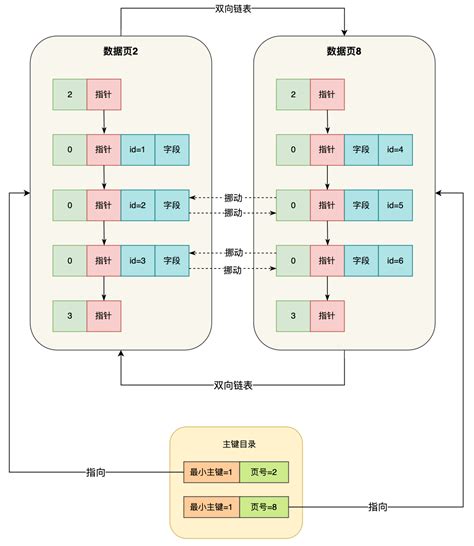 （五十三）大白话基于主键的索引是如何设计的，以及如何根据主键索引查询？ 在主键上建立索引的查询 csdn博客