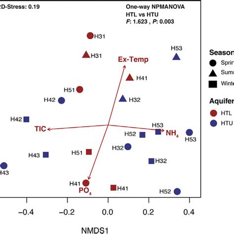 Two Dimensional Non Metric Multidimensional Scaling 2d Nmds Download Scientific Diagram