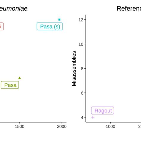 Performance Of Scaffolders Using The Related And Exact Reference