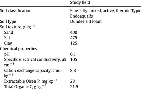 Soil Classification And Characteristics Of Study Field Download Table