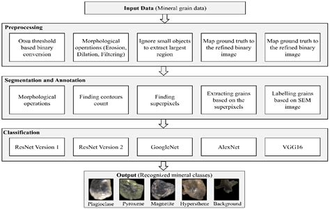 Minerals Free Full Text Deep Learning Based Automatic Mineral Grain Segmentation And Recognition
