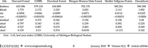 Best Parameters For Lai Modeling At Calibration Sites Download Table