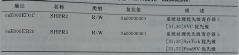 Cortex M05 Cortex M0【中断向量表】【中断控制和系统控制cortex M0 Ram 中断向量表 Csdn博客