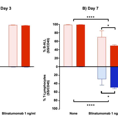 Pax5 And Cd19 Protein Expression In B All Cell Lines Nalm6 And Reh
