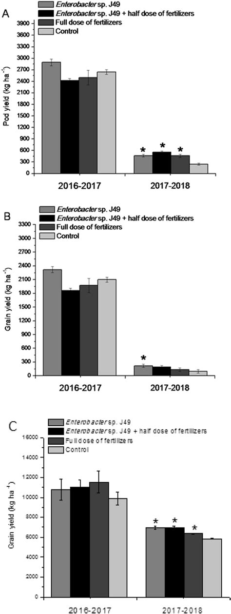 Pod A And Grain B Yield Kg Ha⁻¹ Of Peanut Plants And Grain Yield
