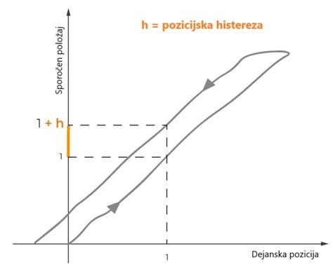 Interpolation Of Anisotropic Magnetic Sensor Signals In Position