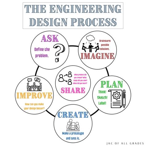 Engineering Design Process Posters By Jac Of All Grades Tpt