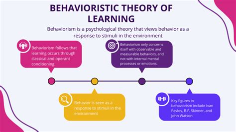 Behavioristic Theory Of Learning Prep With Harshita