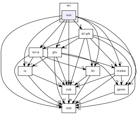 Groovx Srcvisx Directory Reference