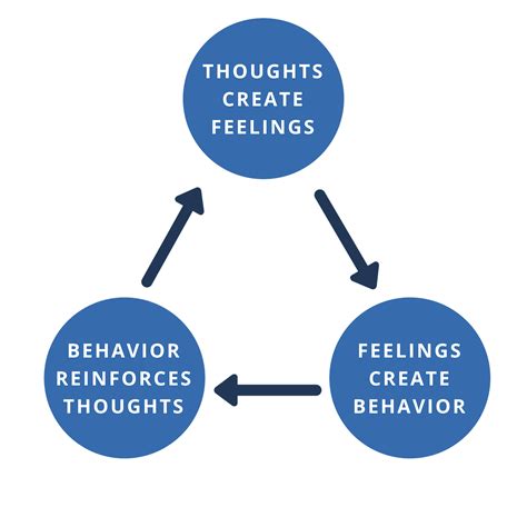 Cognitive Behavioral Therapy Diagram