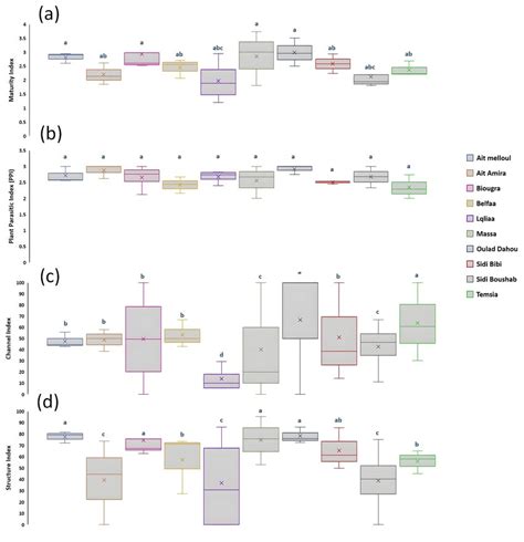 Nematode Diversity Patterns In Sampled Wheat Fields Of Southern