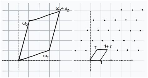 Wtf Are Modular Forms Graeme Hello