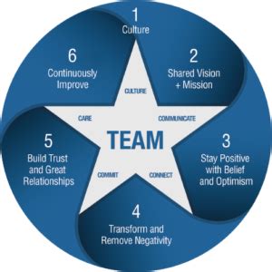 The Power Of Positive Team Training Leadership Cx Llc