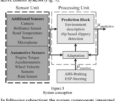 Figure 3 From Road Wheel Interaction In Vehicles A Mechatronic View
