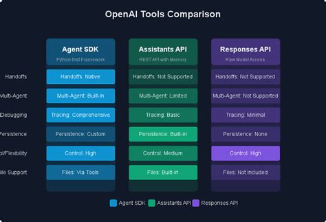 Openai Agent Sdk Building Advanced Ai Applications With Minimal Code