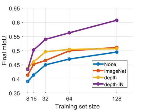 Final Accuracy Vs Different Training Set Size Under All Training Set Download Scientific