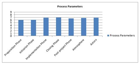 Averages Of Process Performance Metrics Download Scientific Diagram