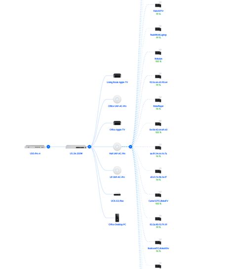 why is my unifi network routing everything to a single ap can you