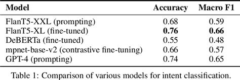 Table 1 From Multi Modal Augmentation For Large Language Models With