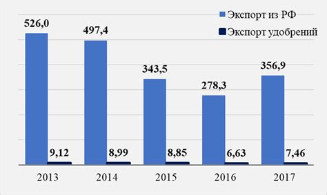 Экспорт удобрений из россии 2021 фото