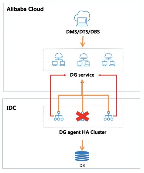 create a high availability cluster for multiple database gateway agents
