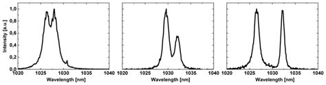 Dual Wavelength Mode Locked Laser Output Spectrum With Separation In Download Scientific