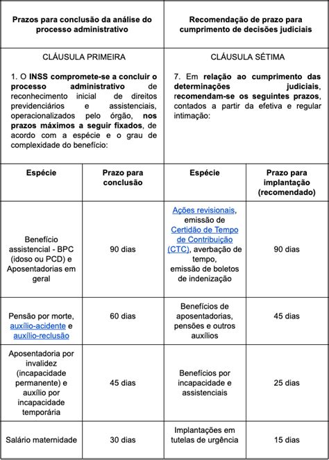 Descubra Agora Quanto Tempo O Inss Tem Para Implantar Um Benefício