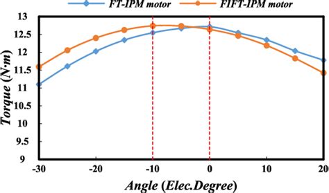 Figure 12 From Design And Analysis Of New Five Phase Flux Intensifying