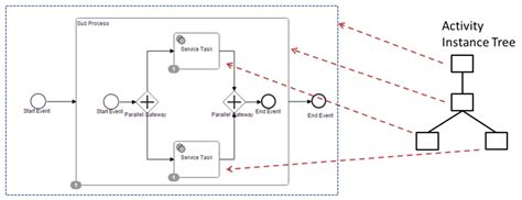 introducing an activity instance model to the core process engine camunda
