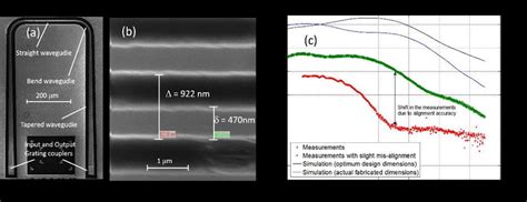 A Grating Couplers With 250 µm Separation Connected Via Ln Download Scientific Diagram