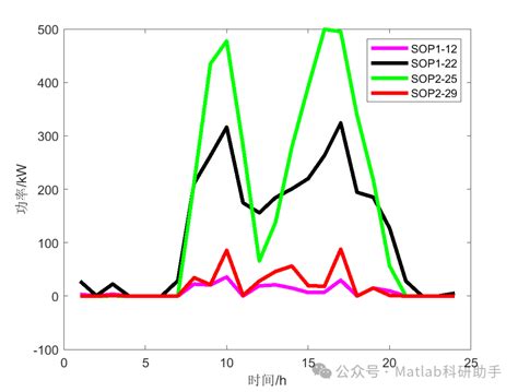 考虑分布式电源运行特性的有源配电网智能软开关sop规划方法【ieee33节点】附matlab代码 Csdn博客