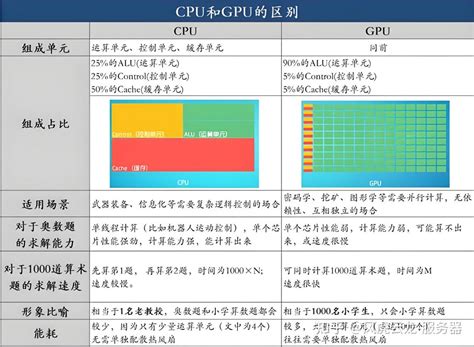 科研服务器：到底哪些适合 Cpu 计算哪些适合 Gpu 计算？ 知乎