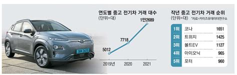 신차보다 비싸진 중고 전기차반도체 품귀 보조금 축소에 귀한몸