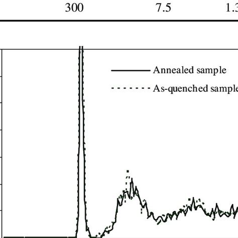 The Gr Of The As Quenched And Annealed Amorphous Samples At T 0 K