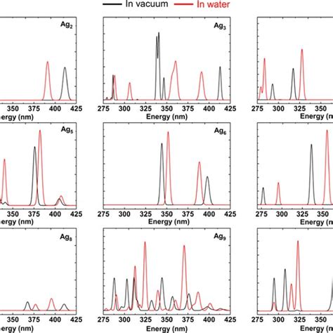 Td Dft Absorption Spectra Lc Blypcc Pvtz Pp For Ag N Clusters With N